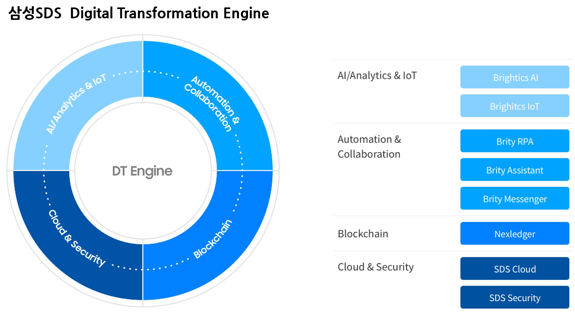 삼성SDS, 디지털 트랜스포메이션 서비스 '체험판' 공개 | 블록미디어