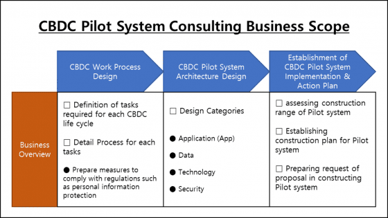 Bank of Korea promotes 'CBDC pilot system consulting' project | 블록미디어