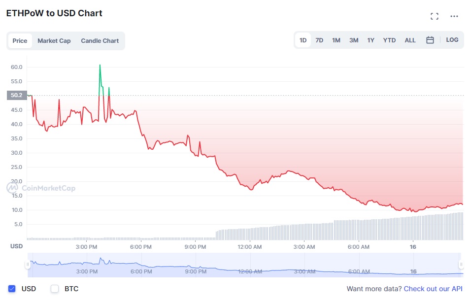 [이더 머지] ETHW 가격 급락...포크 난항 | 블록미디어