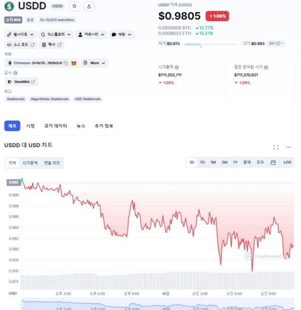 트론 스테이블 코인 USDD, 디페깅 발생-- 코인데스크 "하락 압력 가중" | 블록미디어