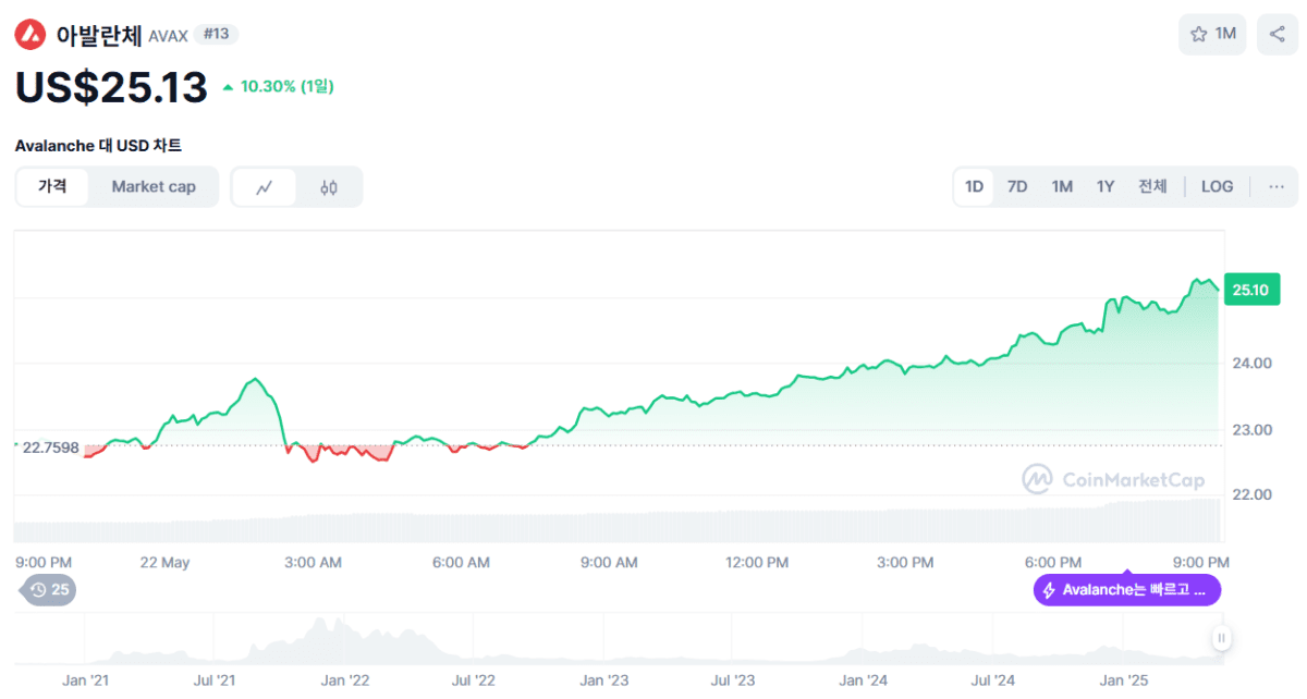 아발란체(AVAX) '피파(FIFA) 블록체인 구축' 소식에 전일비 10% 급등 "50억 축구팬에게 서비스 제공한다" | 블록미디어